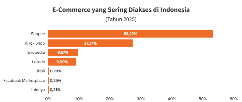 E-commerce Indonesia 2025 Berkembang Pesat - BatamBisnis.Com